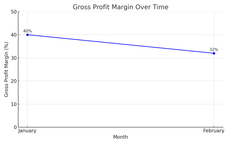 Guide to Building a P&L Report | Coupler.io Blog