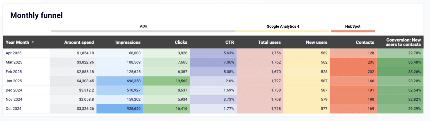 How to Unify Your Advertising Data with Coupler.io | Coupler.io Blog