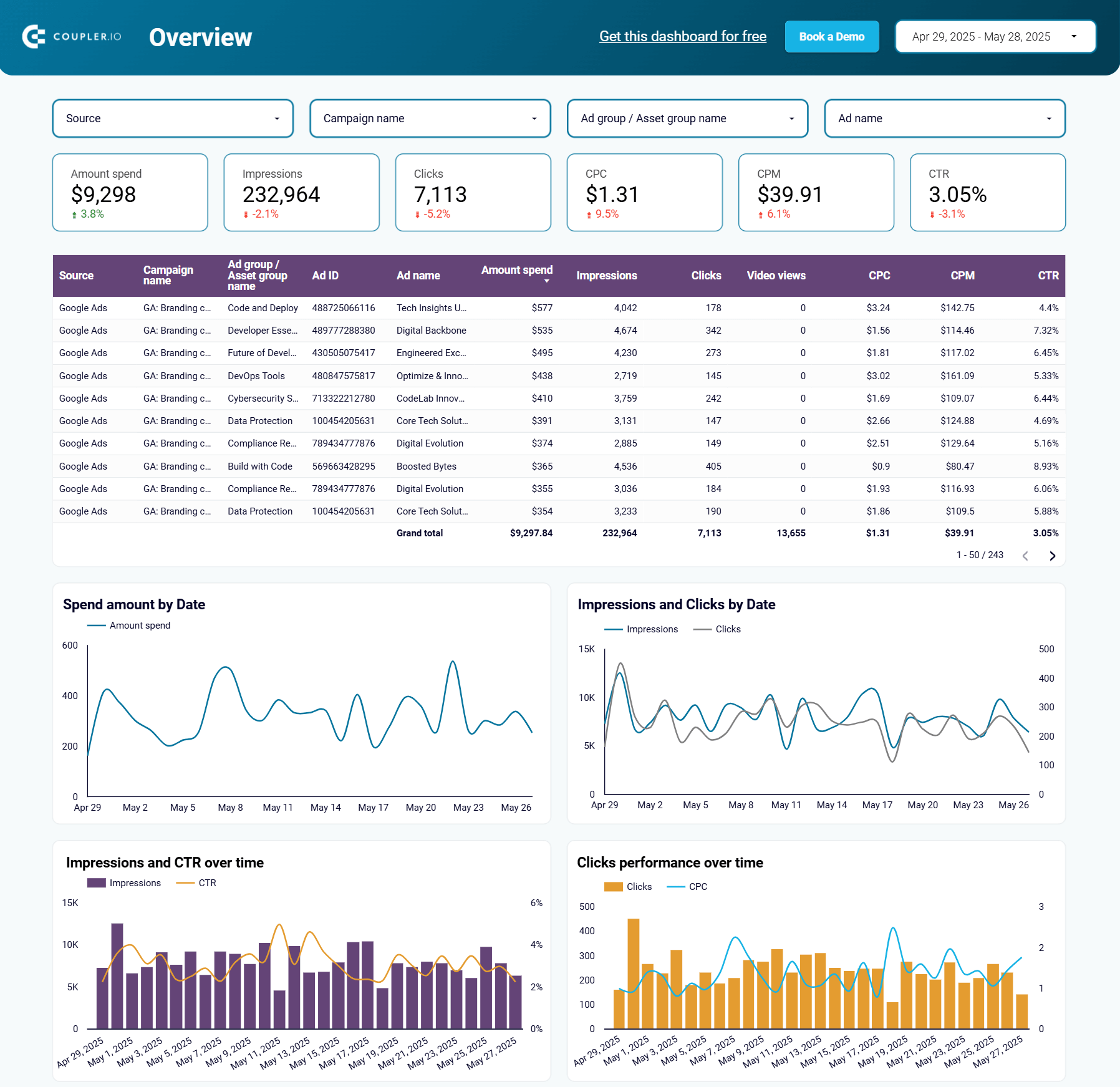 How to Track Performance of Ad Creatives + Dashboards | Coupler.io Blog