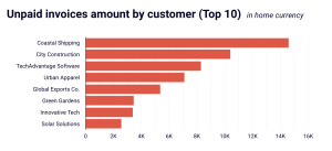 Financial Data Visualization: Charts, Tools, and Templates | Coupler.io ...