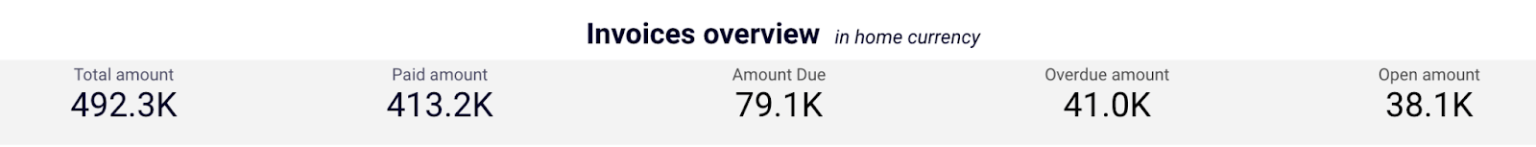 Financial Data Visualization: Charts, Tools, and Templates | Coupler.io ...