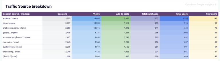 How to Analyze Your Shopify Store Traffic Effectively | Coupler.io Blog