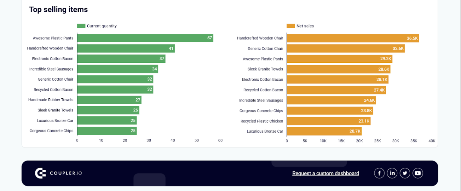 How to Analyze Your Shopify Store Traffic Effectively | Coupler.io Blog